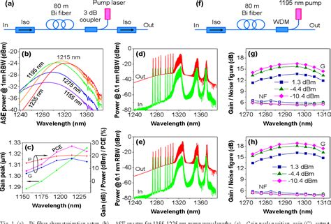 Figure 1 From Simple Broadband Bismuth Doped Fiber Amplifier Bdfa To Extend O Band