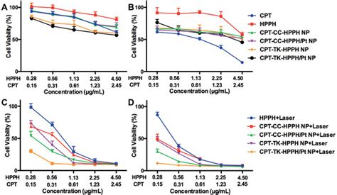 Polymeric Nanoparticles With Ros‐responsive Prodrug And Platinum