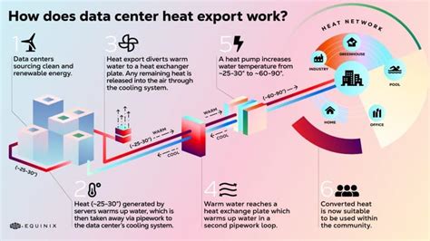 What Is Data Center Heat Export And How Does It Work Interconnections The Equinix Blog