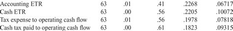 Descriptive Statistics N Minimum Maximum Mean Std Deviation Download
