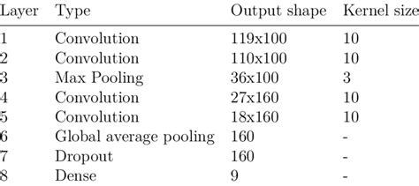 Configuration Of The Proposed 1d Cnn Download Scientific Diagram