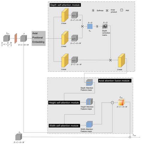 Axial Attention Convolutional Neural Network For Brain Tumor Segmentation With Multi Modality