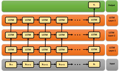 The Architecture Of A Stacked Lstm Download Scientific Diagram