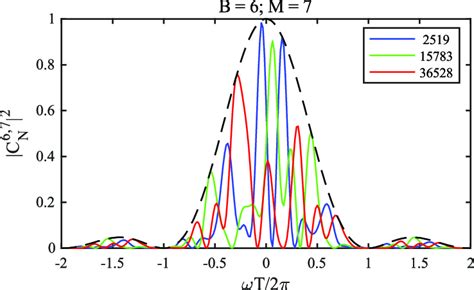 Normalised Moduli Squared Of Baseband Fourier Transforms Of The Download Scientific Diagram