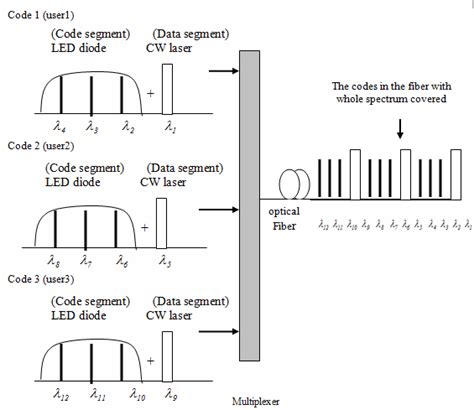 Realization Of A New Code For Noise Suppression In Spectral Amplitude