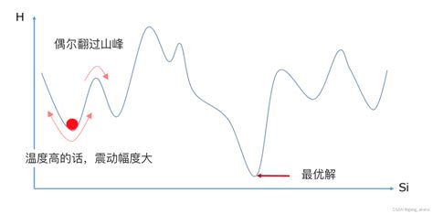量子退火算法入门（6）：初识量子退火算法的发明过程 Csdn博客