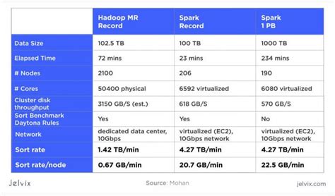Spark Vs Hadoop What To Choose To Process Big Data