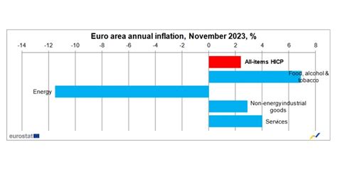Инфлацията в еврозоната спада до 2 4 на сто през ноември