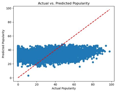 Spotify Dataset Visualizations Behance