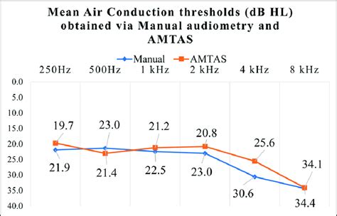 Graph Showing Mean Air Conduction Thresholds Obtained Via Manual Download Scientific Diagram