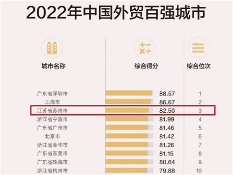 苏州连续2年全国前三 城市 外贸 竞争力