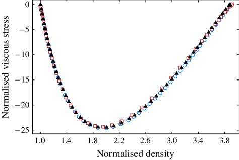 Profiles Of Normalised Density ξ And Viscous Stress φ Simulated With
