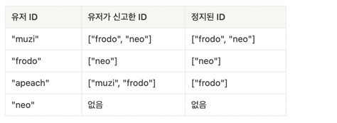 [programmers] python 신고 결과 받기 2022 kakao blind recruitment