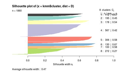R Make Silhouette Plot Legible For K Means Stack Overflow