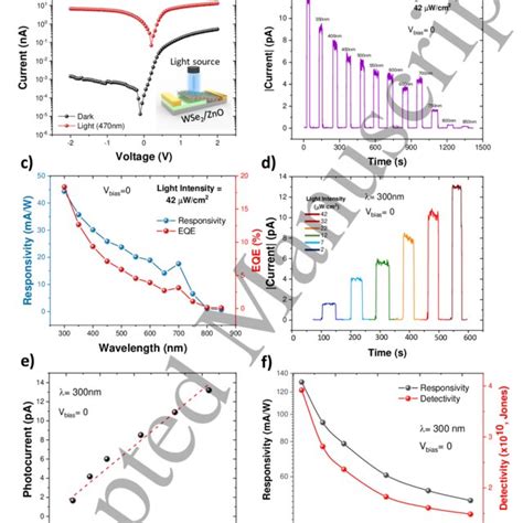 Self Powered Photodetector Characterization Of The Wse2 Zno Download Scientific Diagram
