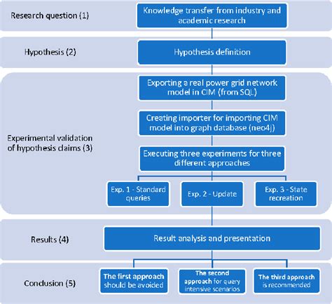 Figure 2 From Graph Modeling For Efficient Retrieval Of Power Network