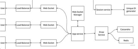 Siddharth Bagai On Linkedin Design Drawing Colloberation App