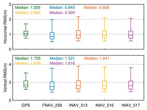analysis of post processed pseudorange based point positioning with