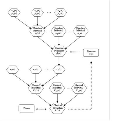 Evolution Of The Quantum Algorithm Download Scientific Diagram