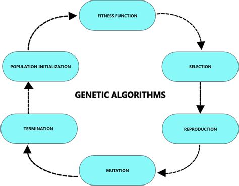 The Basic Cycle Of Genetic Algorithms Download Scientific Diagram