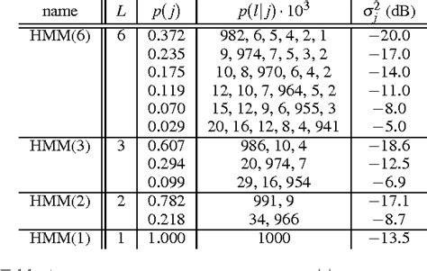 table 1 from statistical model aided decoding of continuous valued syndromes for source coding