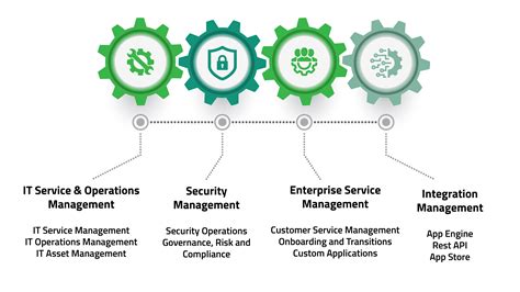 Servicenow Offerings And Capabilities Happiest Minds