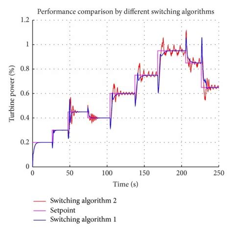 Control Performance Comparison By Different Switching Algorithms