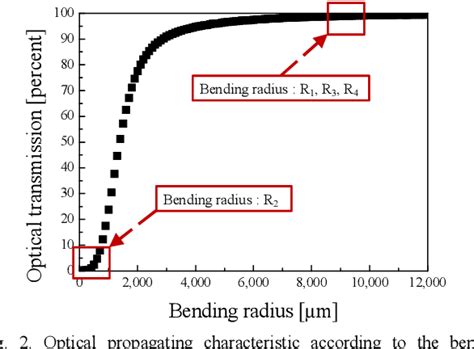 Figure 2 From Design Of Integrated Refractive Index Sensor Based On