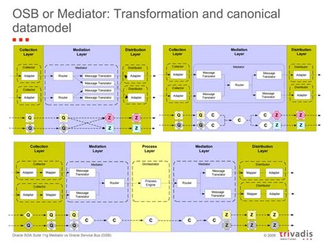 Oracle Soa Suite 11g Mediator Vs Oracle Service Bus Osb Ppt