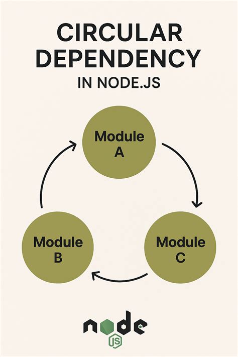 Circular Dependency In Nodejs Currently I Am Working On Some Project