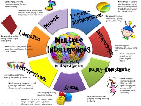 Multiple Intelligences Student Test Multiple Intelligences Student Test