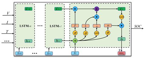 Accurate State Of Charge Estimation For Real World Battery Systems Using A Novel Grid Search And