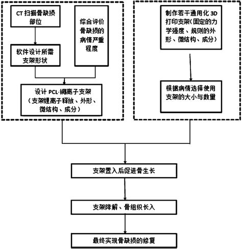 3d Printing Pcl Polycaprolactone Cu Bone Tissue Engineering Scaffold And Preparation Method