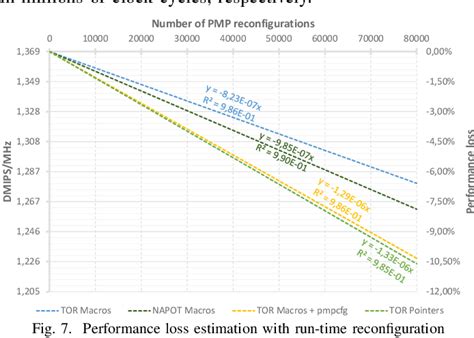 Figure 7 From Design Of A Tightly Coupled Risc V Physical Memory Protection Unit For Online