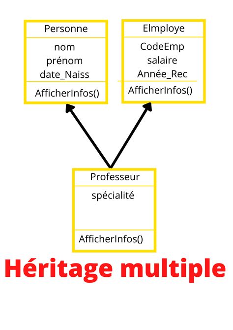 l héritage multiple en programmation orientée objet