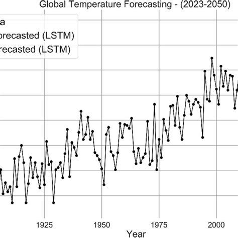 Global Temperature Forecasting Download Scientific Diagram