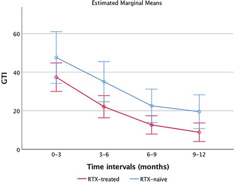 Estimated Marginal Means With 95 Confidence Intervals Of Gti At Four