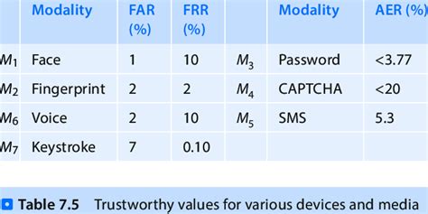 The Error Rates Available For The Seven Authentica Tion Modalities Download Scientific Diagram