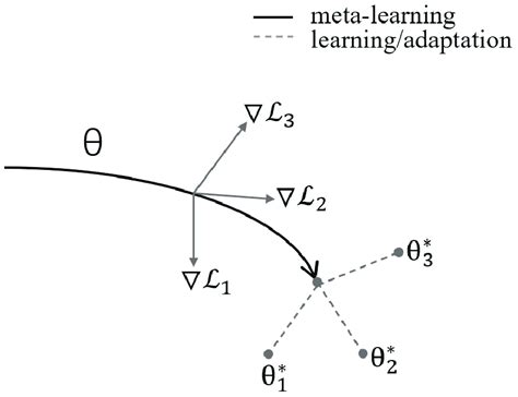Maml Schematic Diagram Adapted From Finn Et Al 2017 [60] Download Scientific Diagram