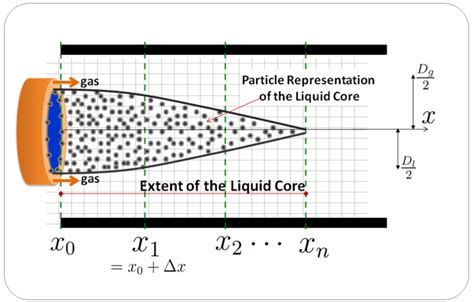 The Stochastic Particle Approach For Modeling Primary Atomization