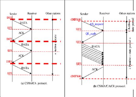 Illustration Of CSMA CA CR Protocol Download Scientific Diagram