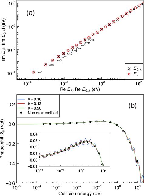 Figure 1 From Complex Scaling Calculation Of Phase Shifts For Positron