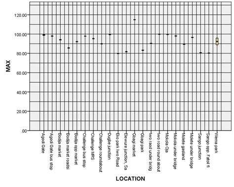 maximum noise levels and corresponding locations download scientific