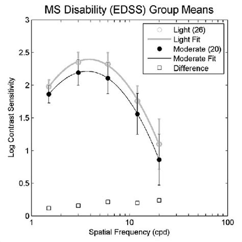 Contrast Sensitivity Function For Control And Multiple Sclerosis