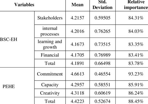 Description Of Research Variables Download Scientific Diagram