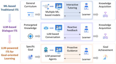 논문 리뷰 Llm Powered Multi Agent Framework For Goal Oriented Learning In Intelligent Tutoring System