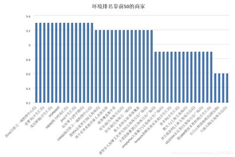 【数据分析项目实战】基于python的商铺点评数据分析商铺数据分析项目 Csdn博客