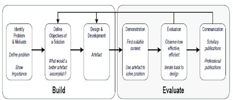 2 build evaluate in dsr methodology sonnenberg 2012 download