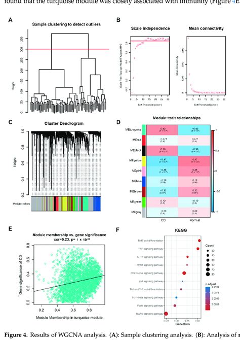 Results Of Wgcna Analysis A Sample Clustering Analysis B