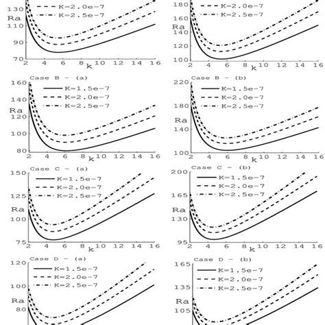 Neutral Curves For Different Values Of The Permeability Parameter K For Download Scientific